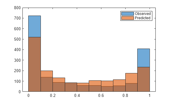 Compare Results for Regression and Tobit EAD Models - MATLAB & Simulink