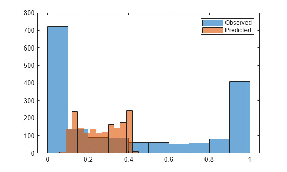 Compare Results for Regression and Tobit EAD Models - MATLAB & Simulink