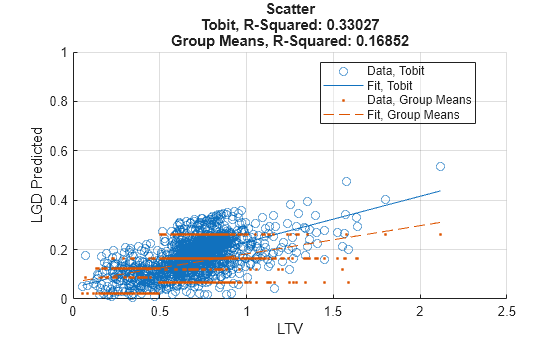 Compare Tobit LGD Model to Benchmark Model - MATLAB & Simulink