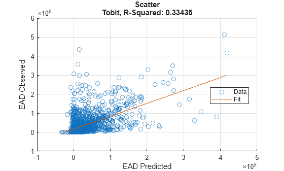 modelCalibrationPlot - Scatter plot of predicted and observed EADs - MATLAB