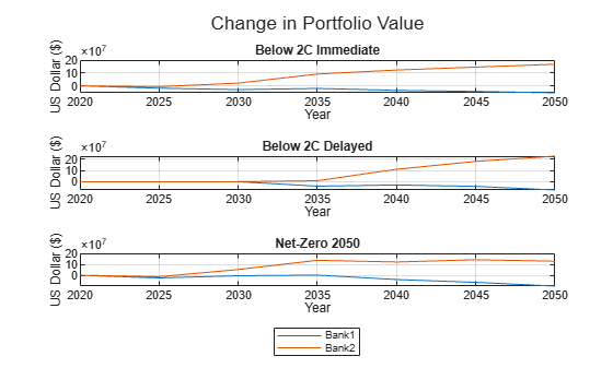 Measure Transition Risk for Loan Portfolios with Respect to Climate ...