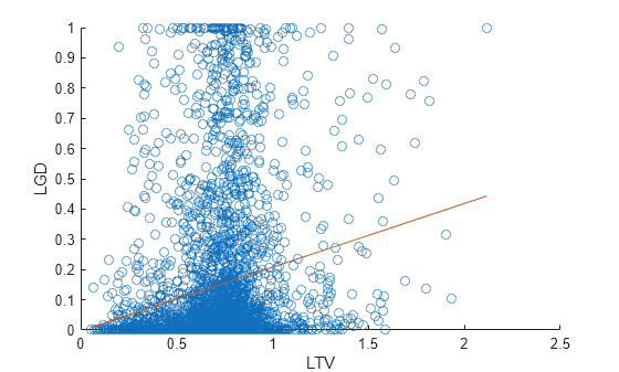 Model Loss Given Default - MATLAB & Simulink