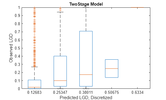 Model Loss Given Default - MATLAB & Simulink