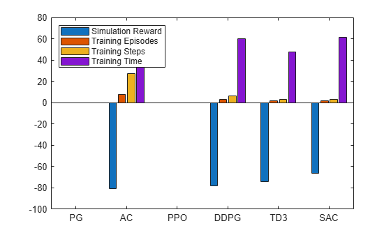 Compare Agents on the Continuous Double Integrator Environment - MATLAB ...