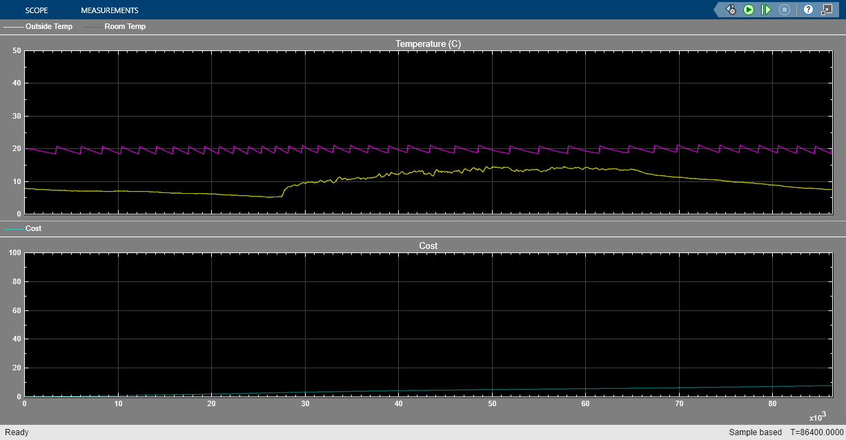Train Dqn Agent With Lstm Network To Control House Heating System Matlab And Simulink