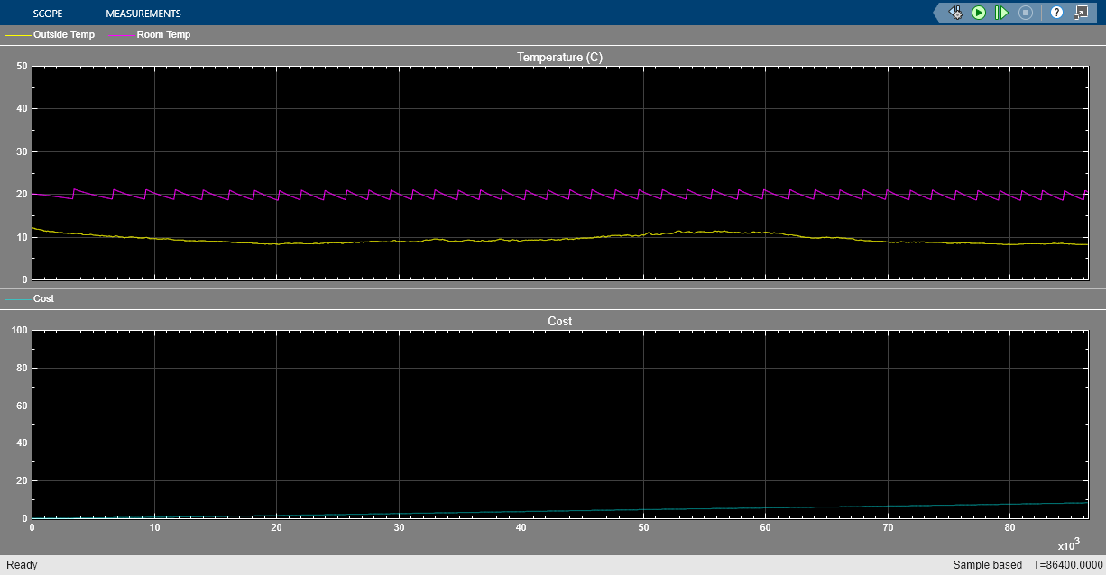 Train Dqn Agent With Lstm Network To Control House Heating System Matlab And Simulink