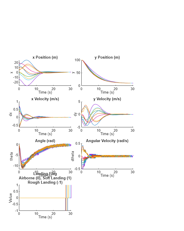 Train Discrete Soft Actor Critic Agent for Lander Vehicle - MATLAB ...