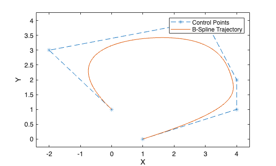 ComputeBSplineTrajectoryFor2DPlanarMotionExample_01.png