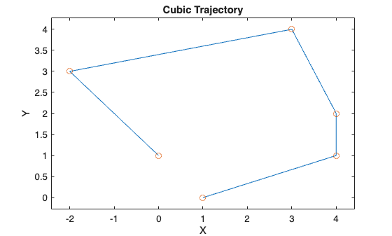 ComputeCubicTrajectoryFor2DPlanarMotionExample_02.png