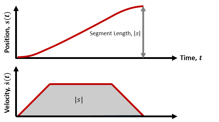 Design Trajectory with Velocity Limits Using Trapezoidal Velocity Profile - MATLAB & Simulink