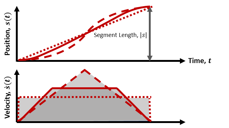 Design Trajectory with Velocity Limits Using Trapezoidal Velocity Profile - MATLAB & Simulink