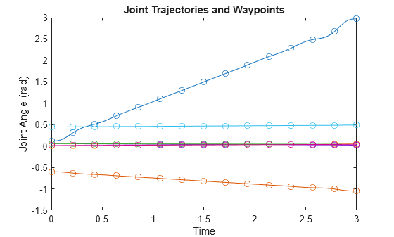 Plan Minimum Jerk Trajectory for Robot Arm - MATLAB & Simulink