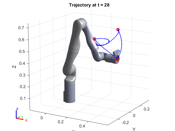 Generate A Trajectory Using A Set Of Waypoints For Kinova Gen3 Robot End Effector Matlab