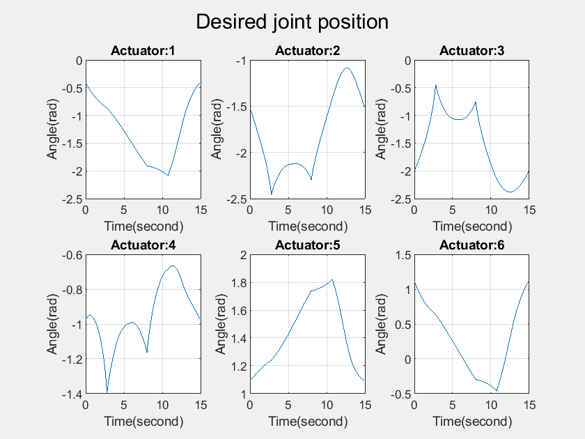 Simulate a Universal Robots UR5 Using MATLAB and Gazebo for Glue ...