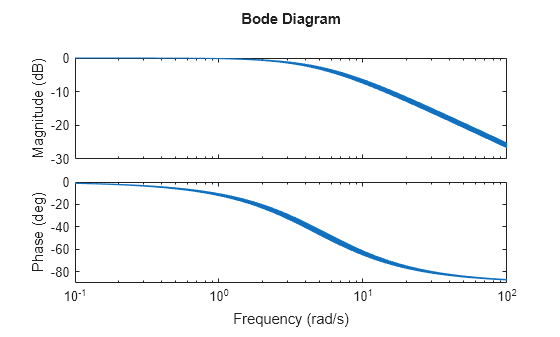 Create Models of Uncertain Systems - MATLAB & Simulink