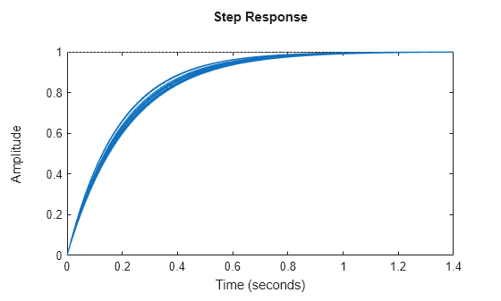 Create Models of Uncertain Systems - MATLAB & Simulink