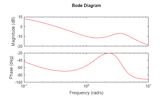 fitfrd - Fit frequency response data with state-space model - MATLAB