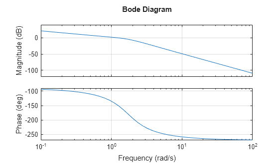 Model Gain and Phase Uncertainty in Feedback Loops - MATLAB & Simulink