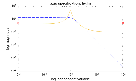 Plot multiple frequency response objects and doubles on same graph ...