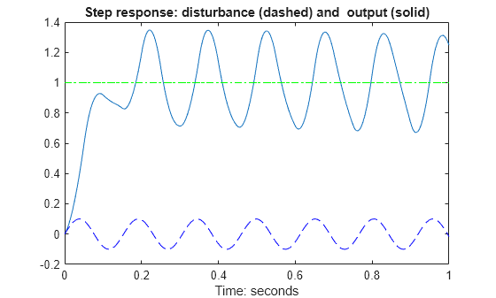 Time response of sampled-data feedback system - MATLAB sdlsim