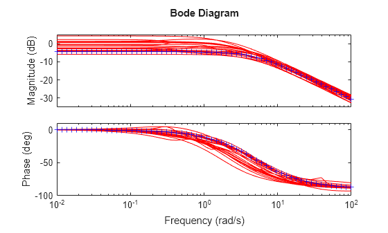 ufrd - Uncertain frequency response data model - MATLAB