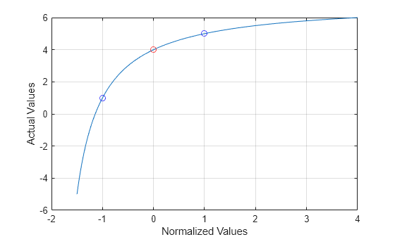 actual2normalized - Transform actual values to normalized values - MATLAB