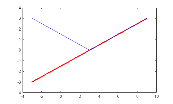 Transform actual values to normalized values - MATLAB actual2normalized