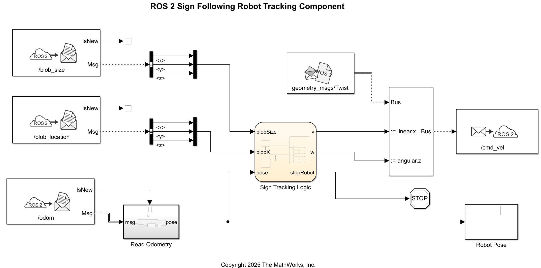 Generate And Deploy Ros 2 Component Nodes For Sign Following Robot Using Simulink Matlab