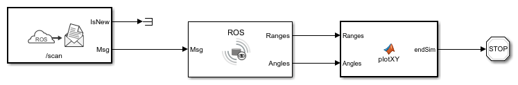 Read A ROS Scan Message In Simulink® - MATLAB & Simulink