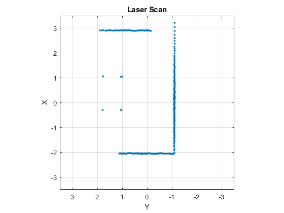 Explore Basic Behavior of the TurtleBot - MATLAB & Simulink