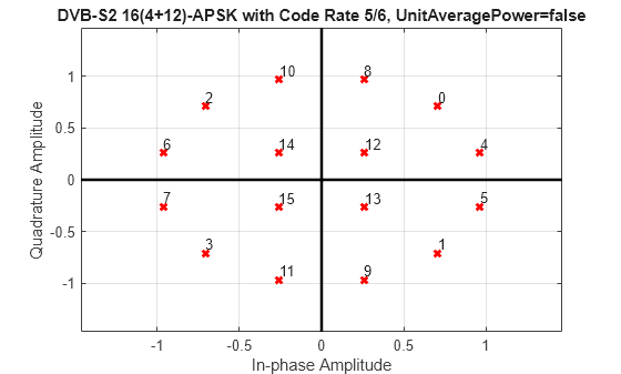 dvbsapskmod - DVB-S2/S2X/SH standard-specific APSK modulation - MATLAB