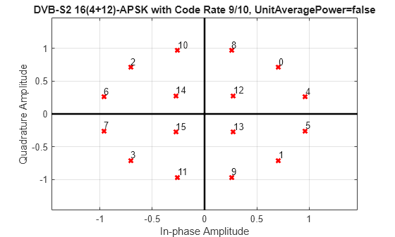 dvbsapskmod - DVB-S2/S2X/SH standard-specific APSK modulation - MATLAB