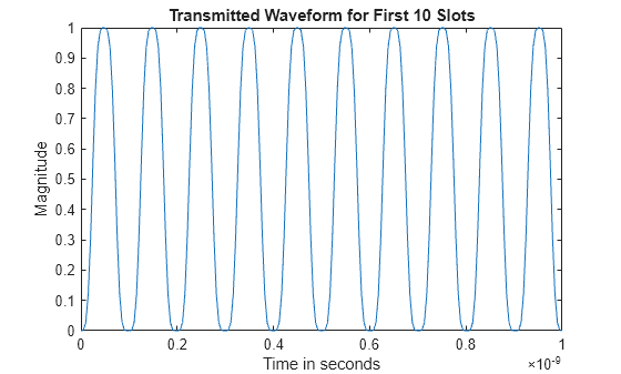 CCSDS Optical High Data Rate Waveform Generation for 1550nm - MATLAB ...