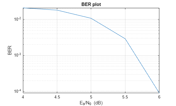 End-to-End CCSDS Telemetry Synchronization and Channel Coding ...