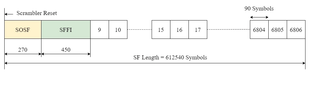 DVB-S2X Super-Frame Generation for Formats 0 and 1