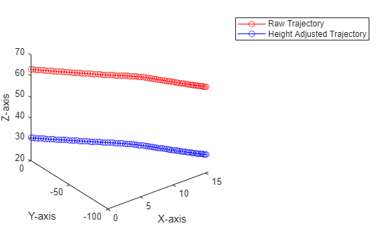 adjustHeight - Adjust height of waypoints in trajectory object to match road height - MATLAB