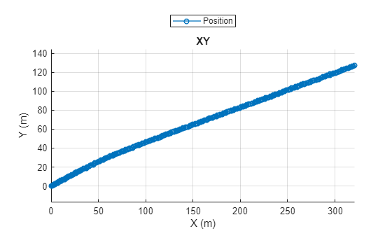 trajectory - Create trajectory from GPS data object - MATLAB