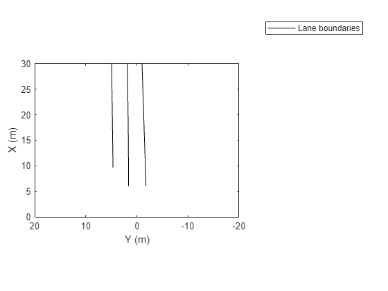 detect - Detect lane boundaries in images - MATLAB