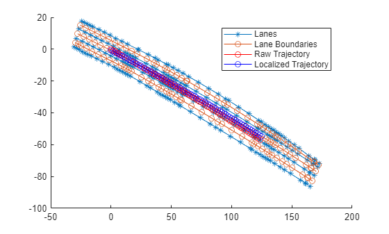 Localizeegousinglanes Localize Ego Trajectory On Map Using Lane Detections Matlab