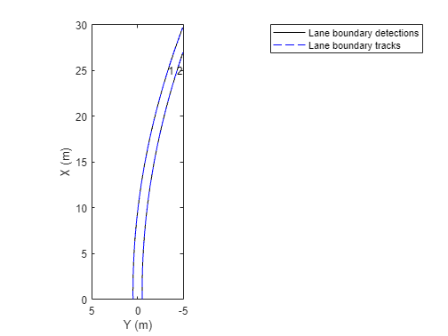 laneBoundaryTracker - Track lane boundaries - MATLAB