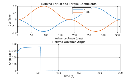 Wind-Powered Vehicle with Propeller - MATLAB & Simulink