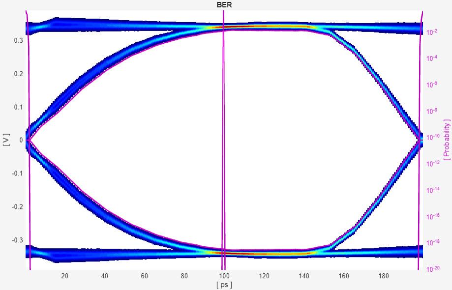 Design IBIS-AMI Models to Support DC Offset - MATLAB & Simulink