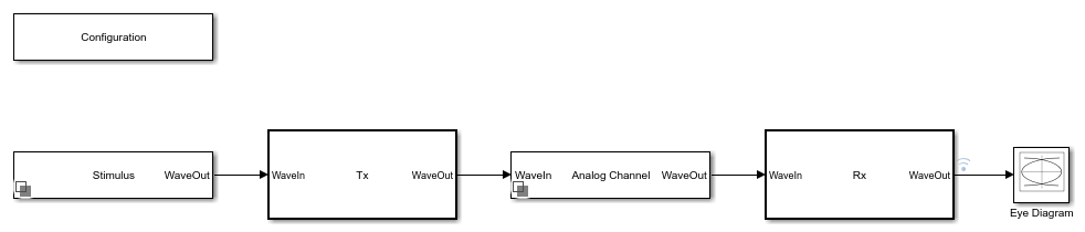 LPDDR5X IBIS-AMI Models with Clock Forwarding - MATLAB & Simulink