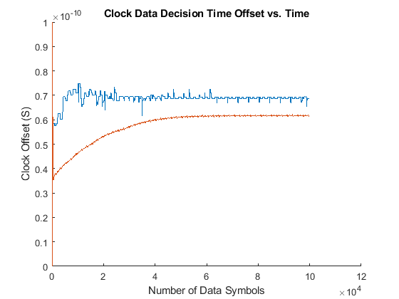 Model Clock Recovery Loops in SerDes Toolbox - MATLAB & Simulink