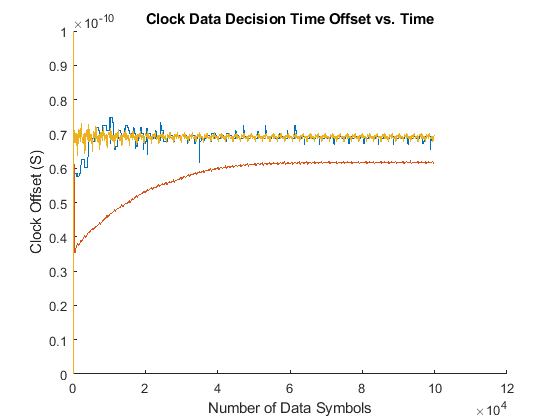Model Clock Recovery Loops In Serdes Toolbox Matlab And Simulink