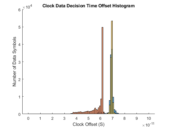 Model Clock Recovery Loops In Serdes Toolbox Matlab And Simulink