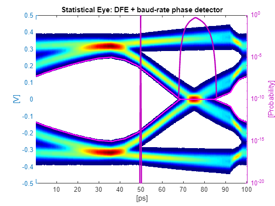 Phase Detectors: Baud-Rate Type-A Versus Bang-Bang - MATLAB & Simulink