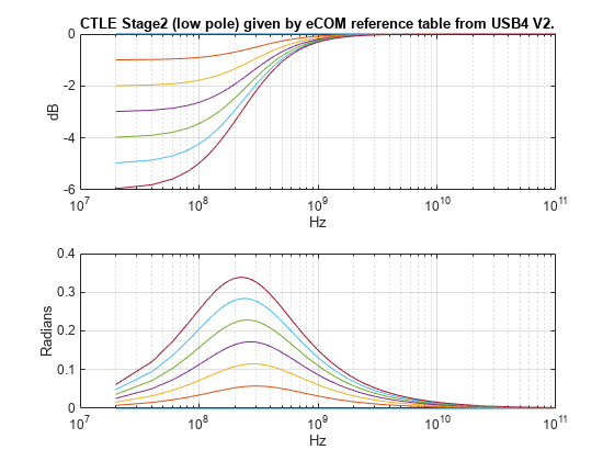 USB4 V2 Transmitter/Receiver IBIS-AMI Model - MATLAB & Simulink