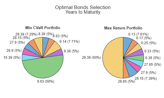 Bond Portfolio CVaR Optimization Using Diebold-Li Model - MATLAB & Simulink