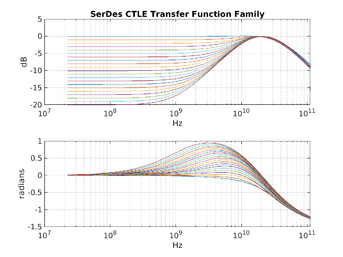Verify Standalone CTLE in Architectural, Behavioral, and Circuit Domains - MATLAB & Simulink